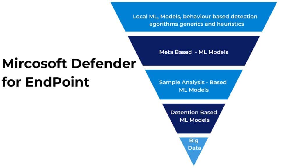 Defender For Endpoint Technologies To Safeguard Networks | Professional ...